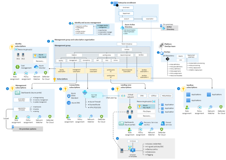 Grundlagen – Azure Landing Zone – www.mannoni.ch